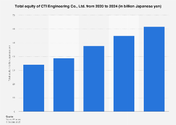 CTI Engineering Co., Ltd. total equity 2024| Statista
