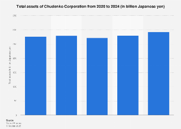 Chudenko Corporation total assets 2023| Statista