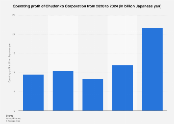 Chudenko Corporation operating profit 2024| Statista