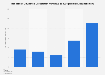 Chudenko Corporation net cash 2024| Statista