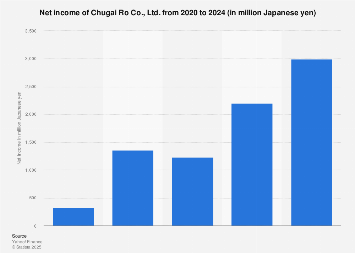 Chugai Ro Co., Ltd. net income 2023| Statista