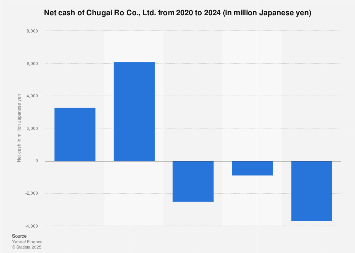 Chugai Ro Co., Ltd. net cash 2023| Statista