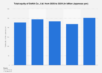 DeNA Co., Ltd. total equity 2023 | Statista