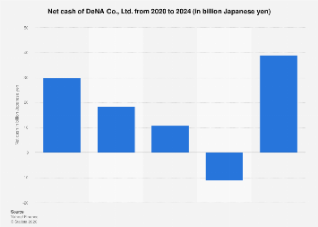 DeNA Co., Ltd. net cash 2024| Statista