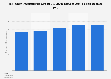 Chuetsu Pulp & Paper Co., Ltd. total equity 2024| Statista
