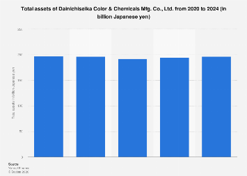 Dainichiseika Color & Chemicals Mfg. Co., Ltd. total assets 2024| Statista