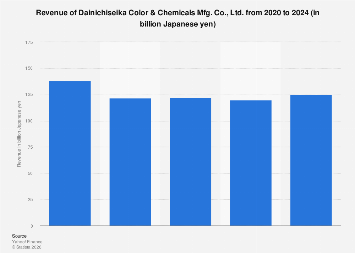 Dainichiseika Color & Chemicals Mfg. Co., Ltd. revenue 2024| Statista