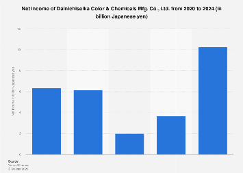 Dainichiseika Color & Chemicals Mfg. Co., Ltd. net income 2024| Statista