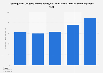 Chugoku Marine Paints, Ltd. total equity 2024| Statista
