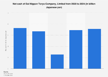 Dai Nippon Toryo Company, Limited net cash 2024| Statista