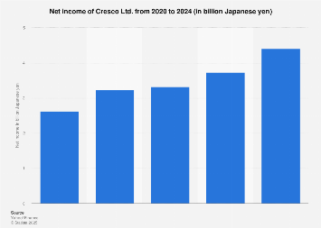 Cresco Ltd. net income 2023 | Statista