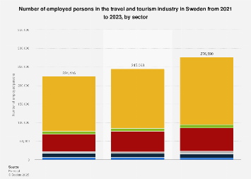 Sweden: travel and tourism employment by sector 2023| Statista