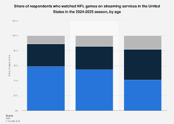 Share of fans who stream NFL games by age 2025| Statista