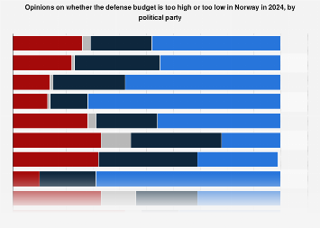 Norway opinion defense budget 2024| Statista