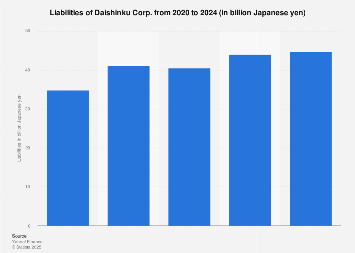 Daishinku Corp. liabilities 2023| Statista