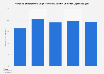 Daishinku Corp. revenue 2024| Statista