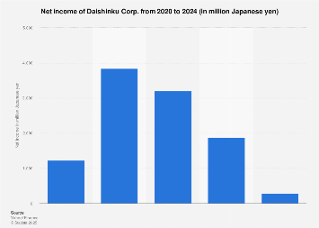 Daishinku Corp. net income 2024| Statista