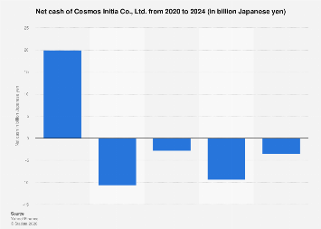 Cosmos Initia Co., Ltd. net cash 2024| Statista