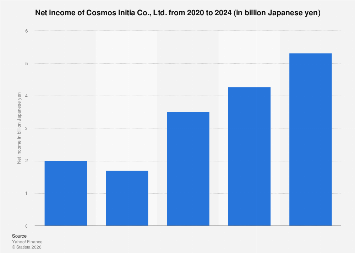 Cosmos Initia Co., Ltd. net income 2024| Statista