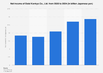 Daiei Kankyo Co., Ltd. net income 2023| Statista