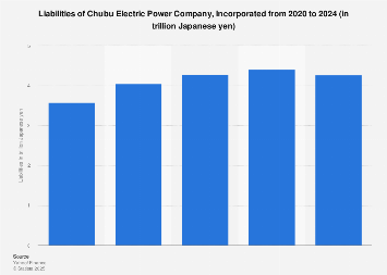Chubu Electric Power Company, Incorporated liabilities 2023| Statista