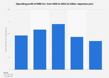 DMS Inc. operating profit 2024| Statista