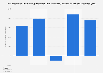 DyDo Group Holdings, Inc. net income 2023 | Statista