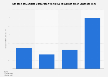 Elematec Corporation net cash 2023 | Statista