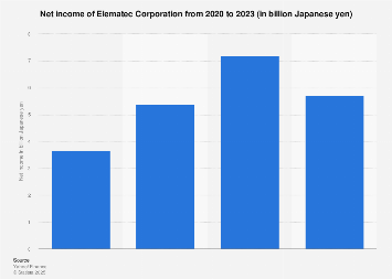 Elematec Corporation net income 2023 | Statista
