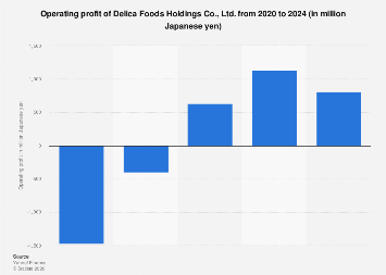 Delica Foods Holdings Co., Ltd. operating profit 2024| Statista