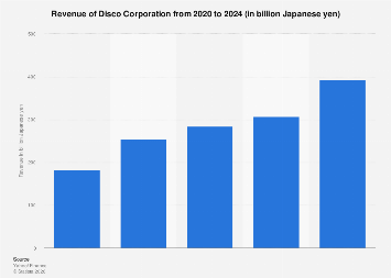 Disco Corporation revenue 2024| Statista
