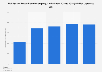 Foster Electric Company, Limited liabilities 2024| Statista