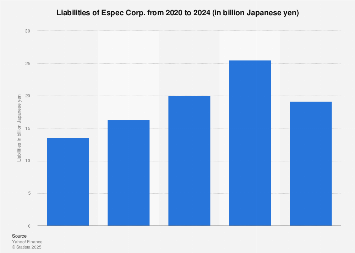 Espec Corp. liabilities 2023| Statista