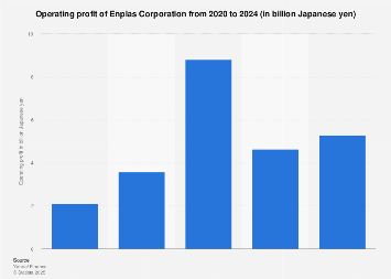 Enplas Corporation operating profit 2024| Statista