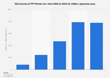 FP Partner Inc. net income 2023 | Statista