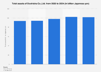 Doshisha Co.,Ltd. total assets 2023| Statista