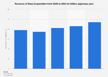 Eiwa Corporation revenue 2024| Statista