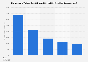 Fujicco Co., Ltd. net income 2024| Statista