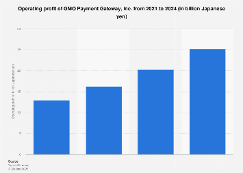GMO Payment Gateway, Inc. operating profit 2024 | Statista