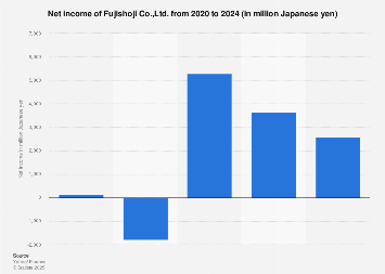 Fujishoji Co.,Ltd. net income 2023 | Statista