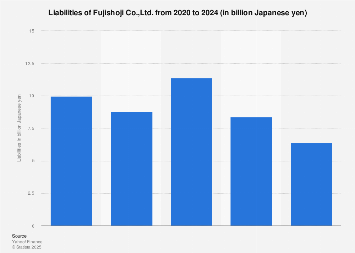 Fujishoji Co.,Ltd. liabilities 2024| Statista