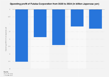 Futaba Corporation operating profit 2023 | Statista