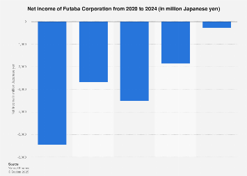 Futaba Corporation net income 2024| Statista