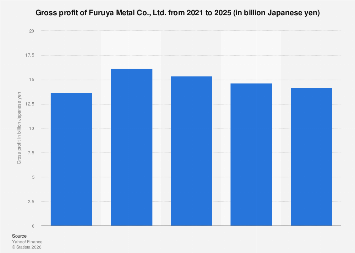 Furuya Metal Co., Ltd. gross profit 2025| Statista