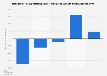 Furuya Metal Co., Ltd. net cash 2025| Statista