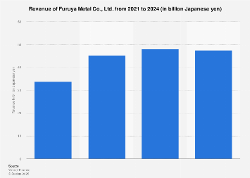 Furuya Metal Co., Ltd. revenue 2024| Statista