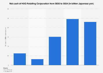 H2O Retailing Corporation net cash 2023 | Statista