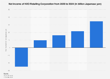 H2O Retailing Corporation net income 2024| Statista