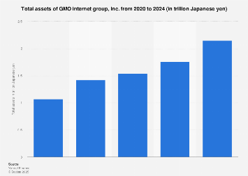 GMO internet group, Inc. total assets 2023| Statista