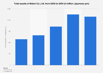 Ibiden Co.,Ltd. total assets 2023 | Statista